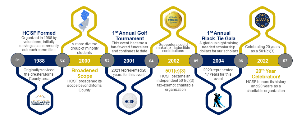 HCSF-Timeline_Darker - Hope Chest